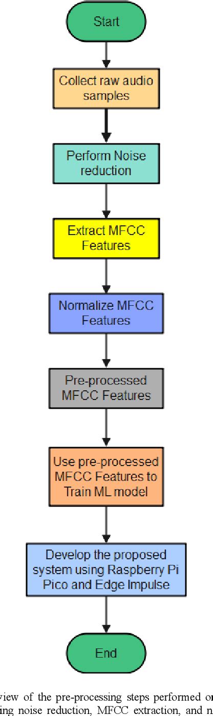 figure 3 from assessing the feasibility and efficacy of tinyml based