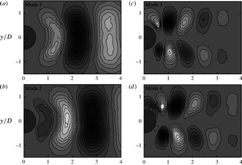 Transverse Velocity Fields For Pod Modes 14 Ad For U R F 209 Download Scientific