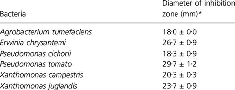 Antibacterial Activity Of Gentamicin Download Scientific Diagram