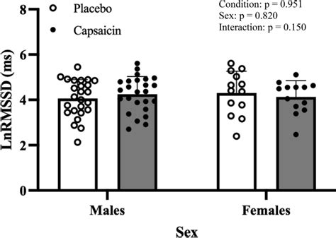 Natural Logarithmic Transformation Of Rmssd For Males N 25 And