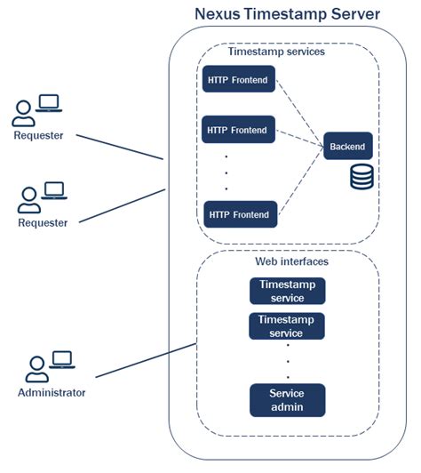 Overview Of Nexus Timestamp Server