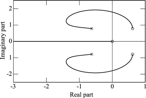 Root Locus Of The Self Excited System Download Scientific Diagram