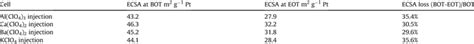 Cathode ECSA Values For BOT And EOT Estimated From CV Data Download Table