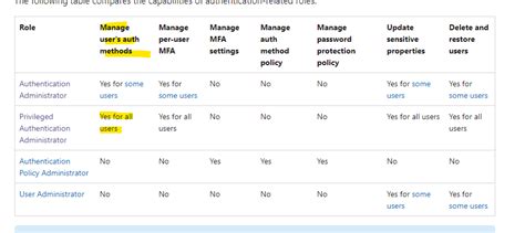 Unable To Access The Default Sign In Method Of Other Users On The Microsoft Entra Id Microsoft Qanda