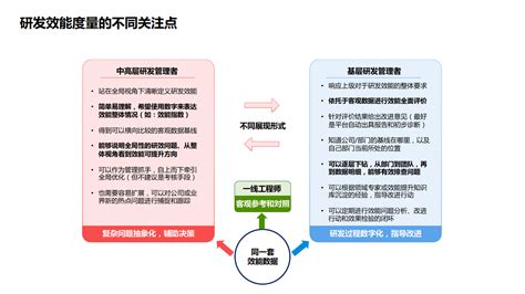 研发数字化的四个层次和效能度量的五项精进 思码逸博客