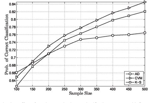 Figure 4 From Analysis Of Modulation Classification Techniques Using Goodness Of Fit Testing