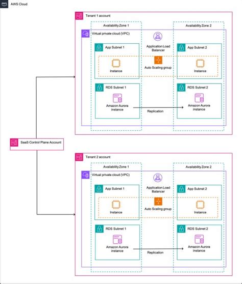 Aws Cloud Service Considerations When Modernizing Account Per Tenant Solutions Aws