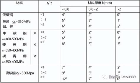 Proecreo钣金零件设计工艺 知乎