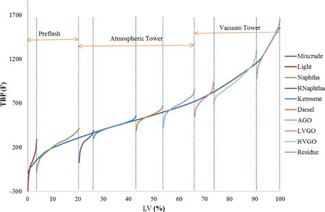 Table 1 From Hybrid Model For Optimization Of Crude Distillation Units
