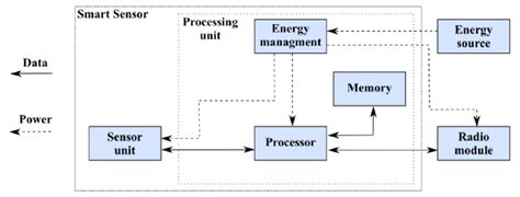 wsn node architecture proposed in [bou18] based on the previous