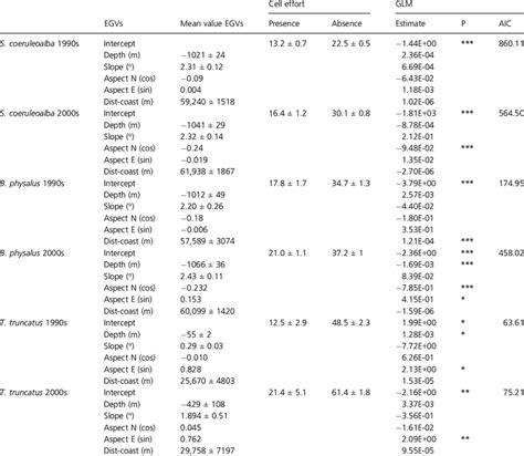 Presence Data Compared With Absence Pseudo Absence Data Download Table