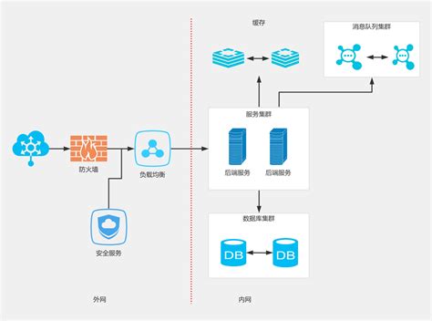 系统物理架构设计 流程图模板 Processon思维导图、流程图