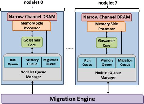 Figure 1 From Performance Strategies For Parallel Bitonic Sort On A