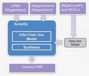 IP Based FPGA Design With Synplify
