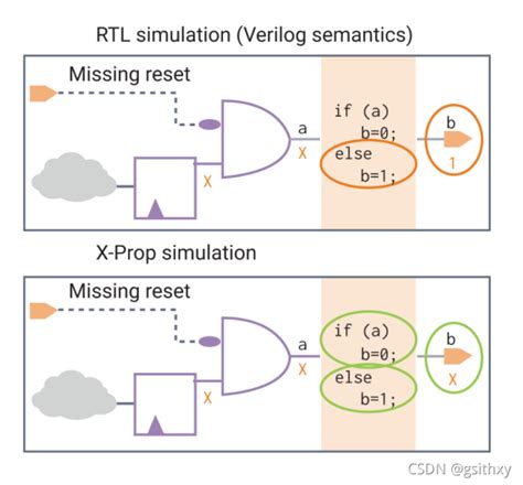 Vcs 提高与 X 态相关的仿真和调试的效率vcs X态 Csdn博客