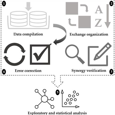 sequential approach of the methodology proposed for processing and