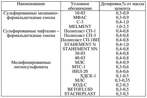 Модифицирующие добавки для бетона: разновидности и применение