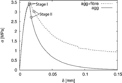 Meso Scale Analysis Stress Versus Displacement Analyses With