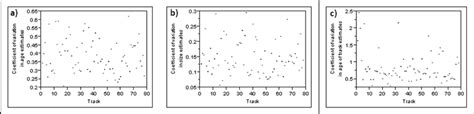 linear regression analyses of coefficients of variation for age size