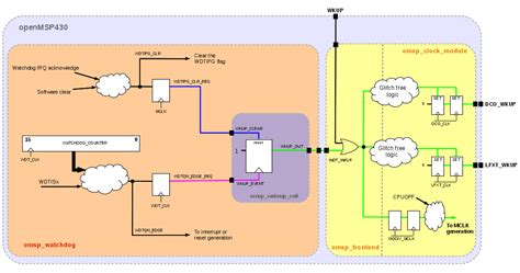 asic implementation openmsp430 opencores