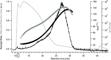 Fractogram Of The β Glucan Extract From Oat The Signals Are Black Download Scientific Diagram