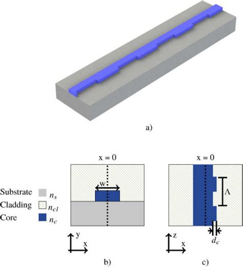 A 3d Model Of Slab Waveguide With A Long Period Grating B Cross