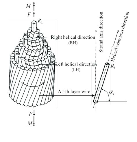 The Geometry Of 91 Wire Strand Figure 2 Beam Finite Element Model And