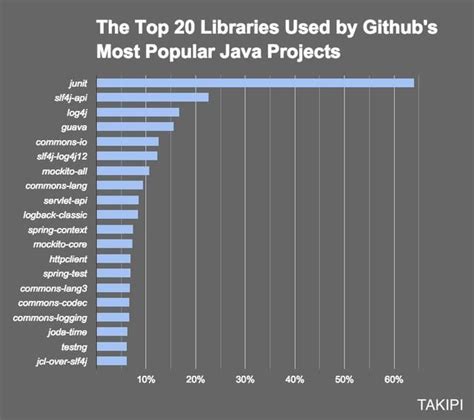 github上最受欢迎的100个java库，值得学习 乐耶园