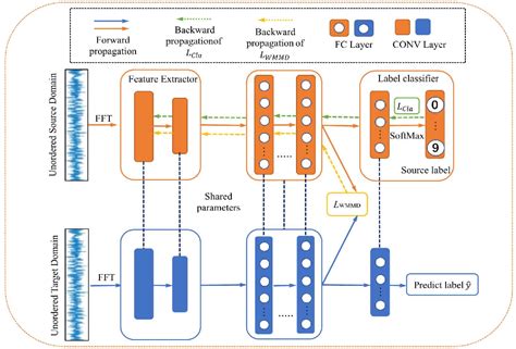 Figure 2 From Convolutional Neural Network Based Two Layer Transfer