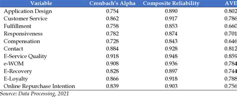 Construct Reliability And Construct Validity Download Scientific Diagram
