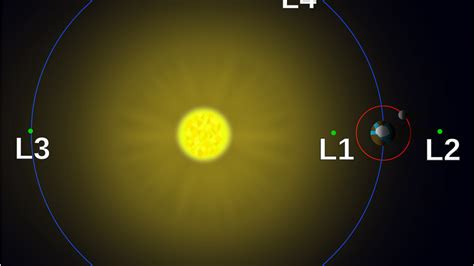 What Are The Lagrange Points And Why Is Aditya L1