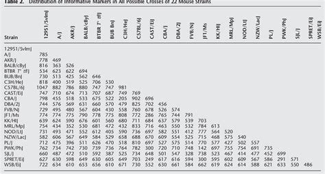 Table 2 From An Efficient Snp System For Mouse Genome Scanning And