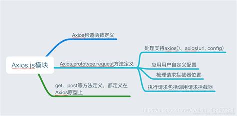 Axios拦截请求跳转 Csdn博客