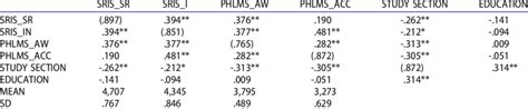 Bivariate Pearson Correlation Analysis Download Scientific Diagram