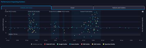 Api Performance Highlights Api Sandboxes Are Important