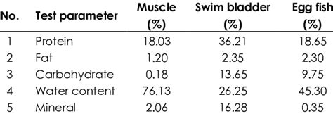 Result Of Proximate Analysis With Aoac Methods Download Table