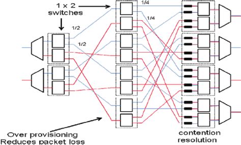 A Clos Architecture Built Out Of 1 X2 Packet Based Space Switches And