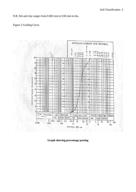 Soil Classification And Atterbergs Limits Lab Notes