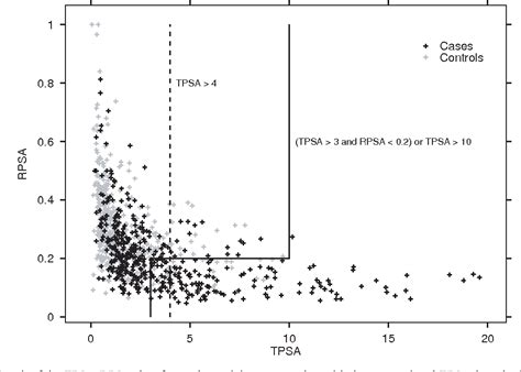 Figure 1 From Combining Biomarkers To Detect Disease With Application To Prostate Cancer