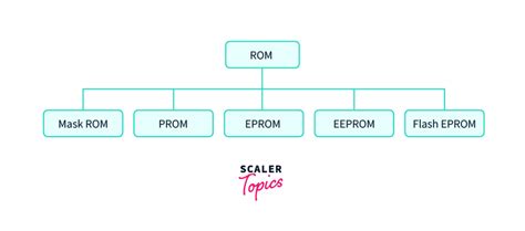 what is rom read only memory explained scaler topics