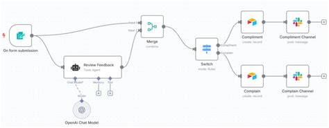 N8n Automation Openai Aiagents Slackbot Airtable Nocode Lowcode