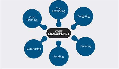 Construction Cost Management An Overview Gocodes