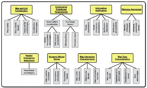 Thematic Clustering Of Findings From The Evaluations Download Scientific Diagram