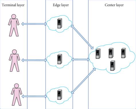 Edge Computing Network Structure Download Scientific Diagram