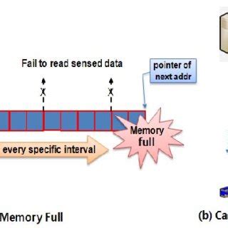 Problems Caused By Data Loss Download Scientific Diagram