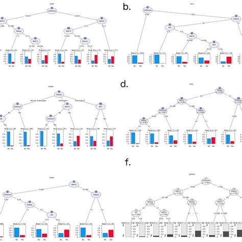 Metabolic Syndrome Prediction By Various Decision Tree Models The