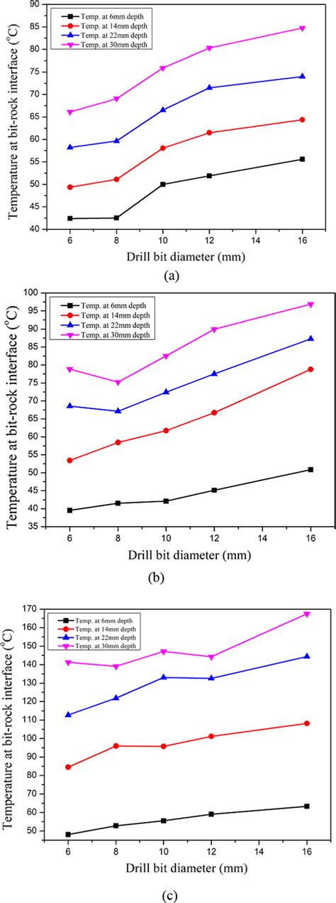 Effect Of Temperature At The Bit Rock Interface On Drill Bit Diameter A
