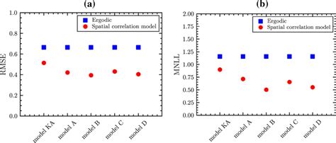 comparing the predictive performance of different combinations of