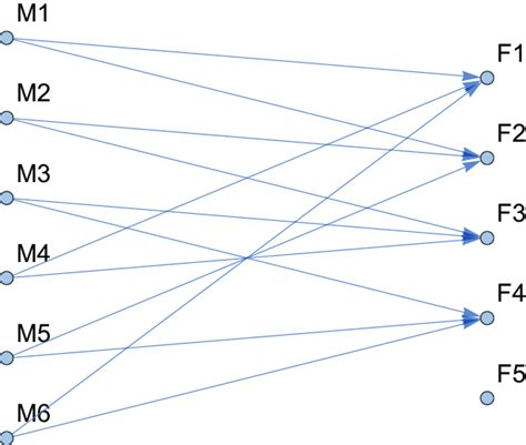 Bipartite Network With Constrained Interaction Download Scientific Diagram