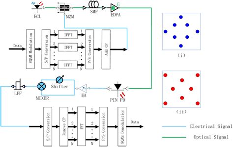 Schematic Diagram Of 8qam Ofdm Optical Access System Download